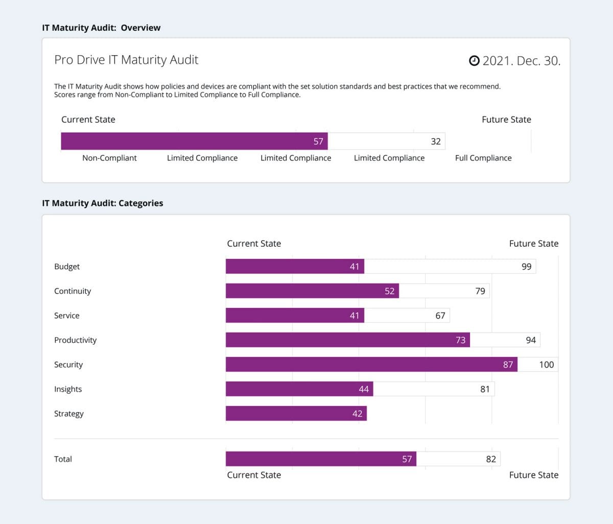 IT Audits for Businesses Surrey | Pro Drive IT Ltd