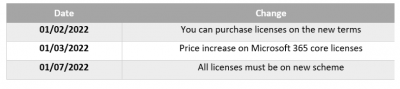 Important - changes to Microsoft 365 licensing - Pro Drive IT Ltd Blog