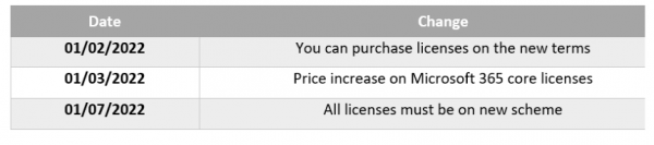Important - changes to Microsoft 365 licensing - Pro Drive IT Ltd Blog