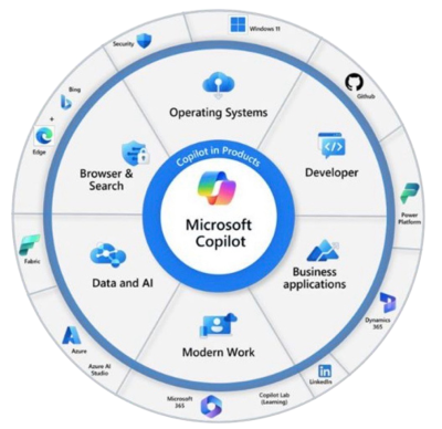 Microsoft Copilot – what are the different versions and do you have to pay for it? - Pro Drive ...